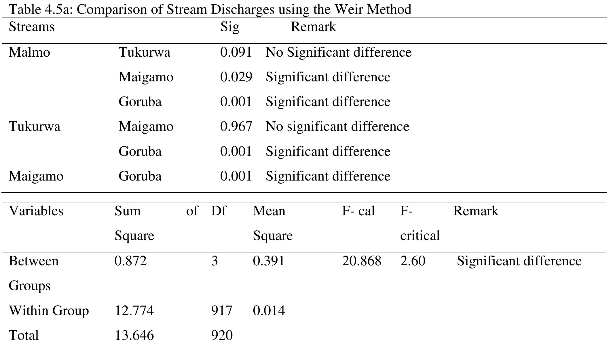 The comparison of stream discharge using the weir method is