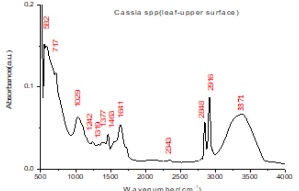 Recorded atr-ftir spectrum of the leaf of cassia siamea at a