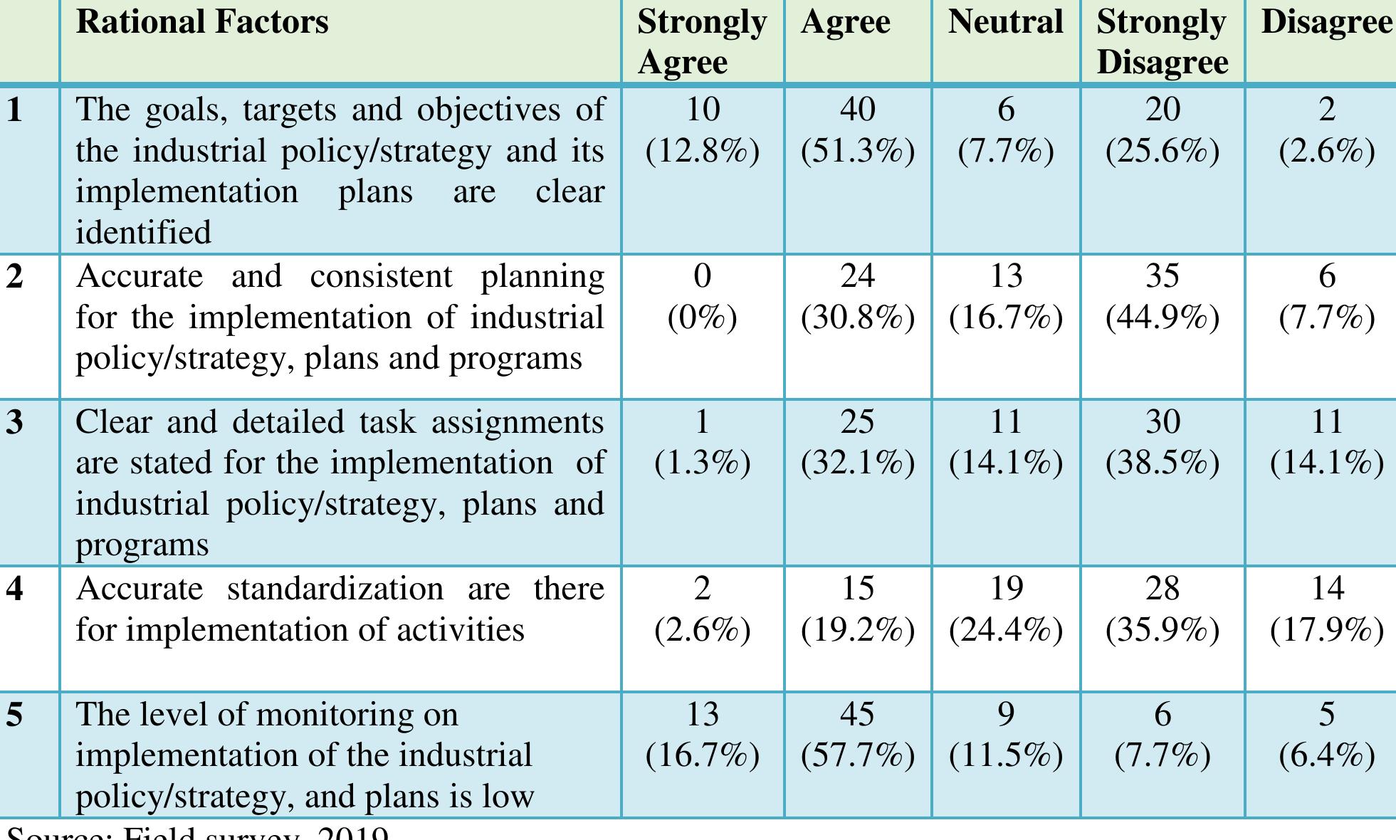 8: rational factors influencing policy implementation