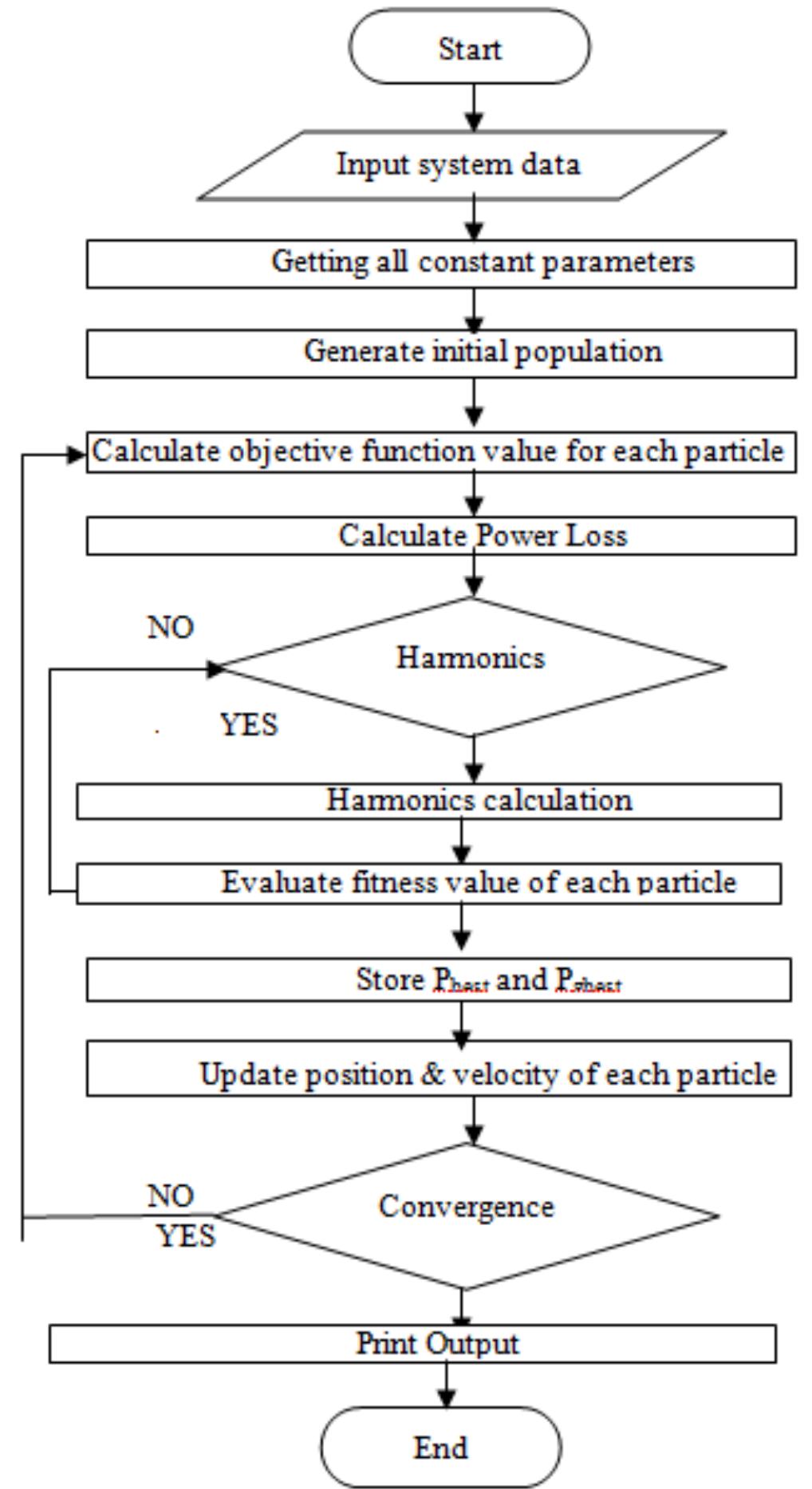 5: flow chart of particle swarm optimization process