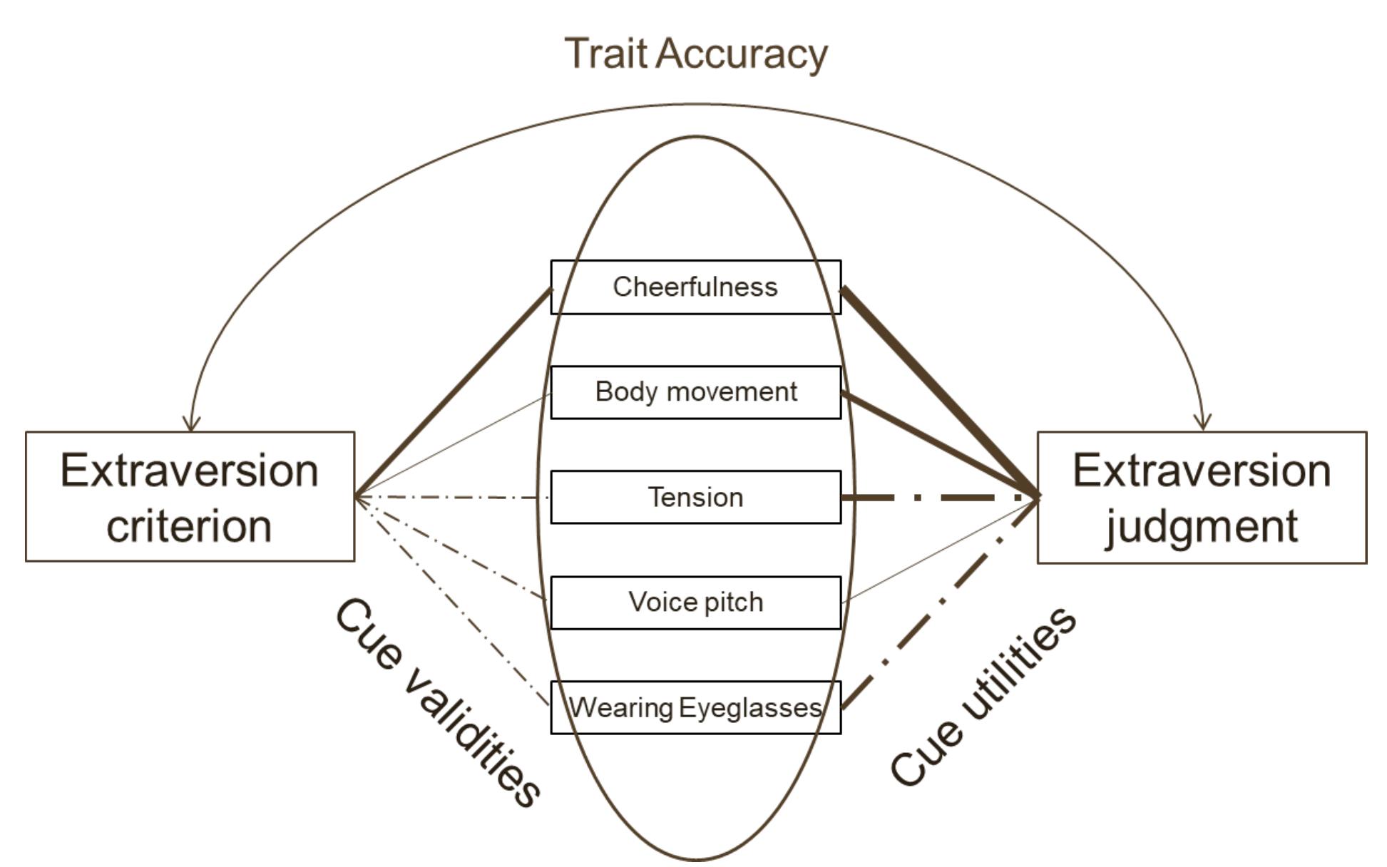 I. exemplary lens model for the judgment of personality