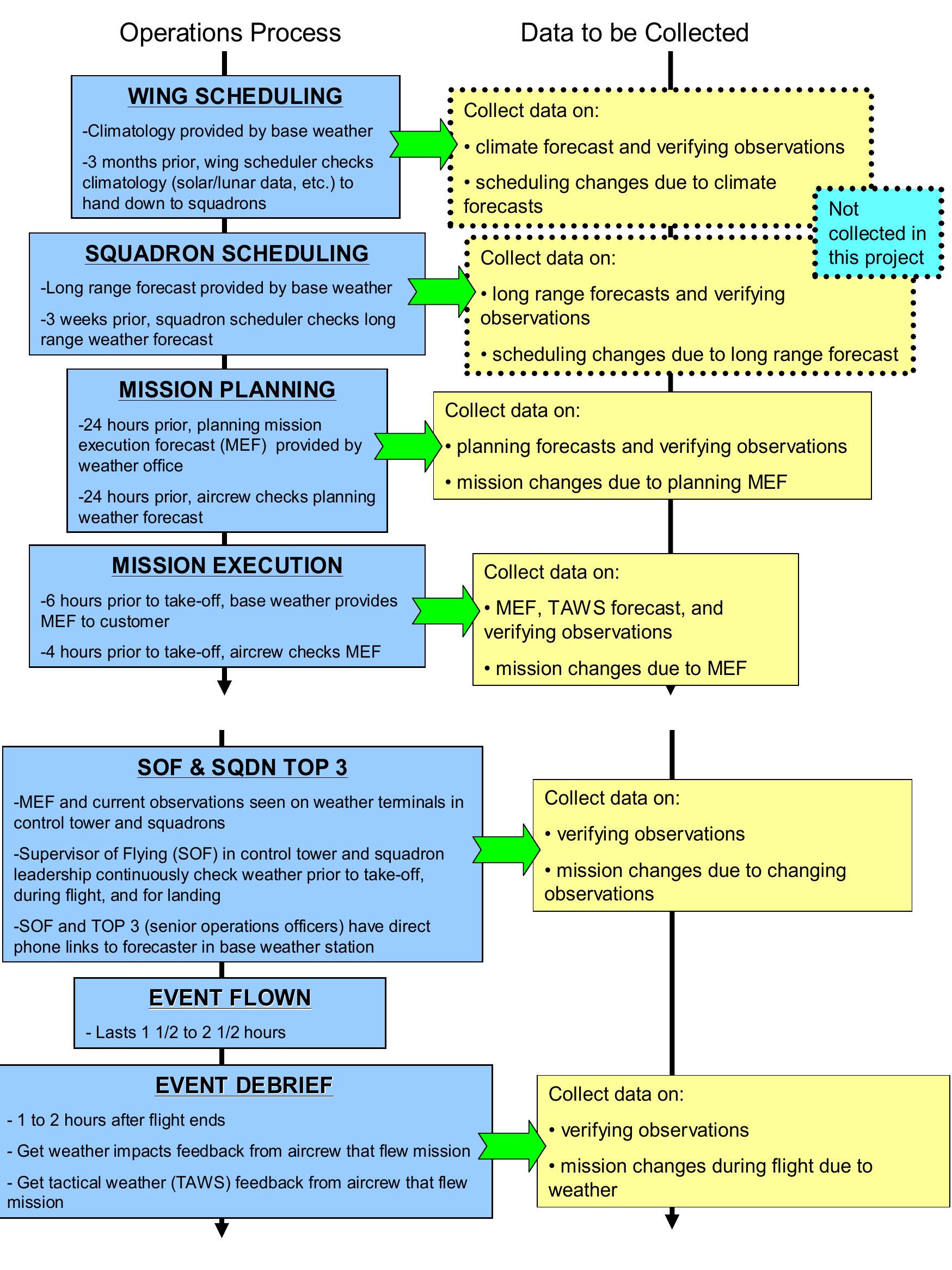 Flow chart for planning, executing, and debriefing air