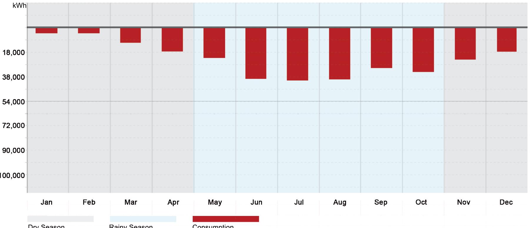 vernacular prototype cooling loads can see the load