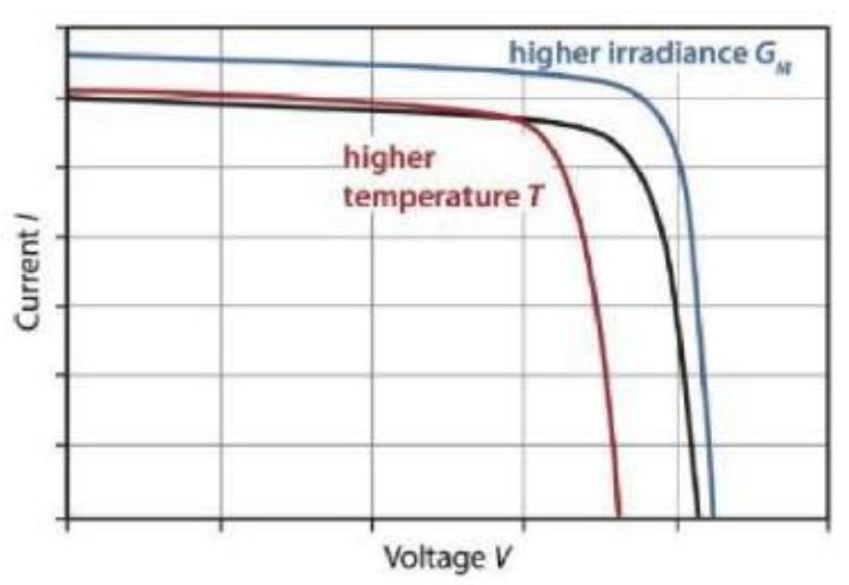 1: effect of temperature on pv module performance [42]