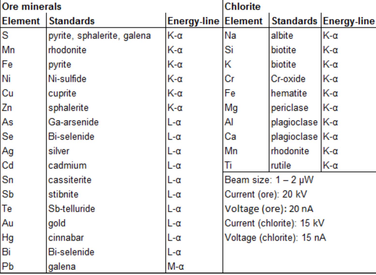Analyzed elements, the standards used and energy lines
