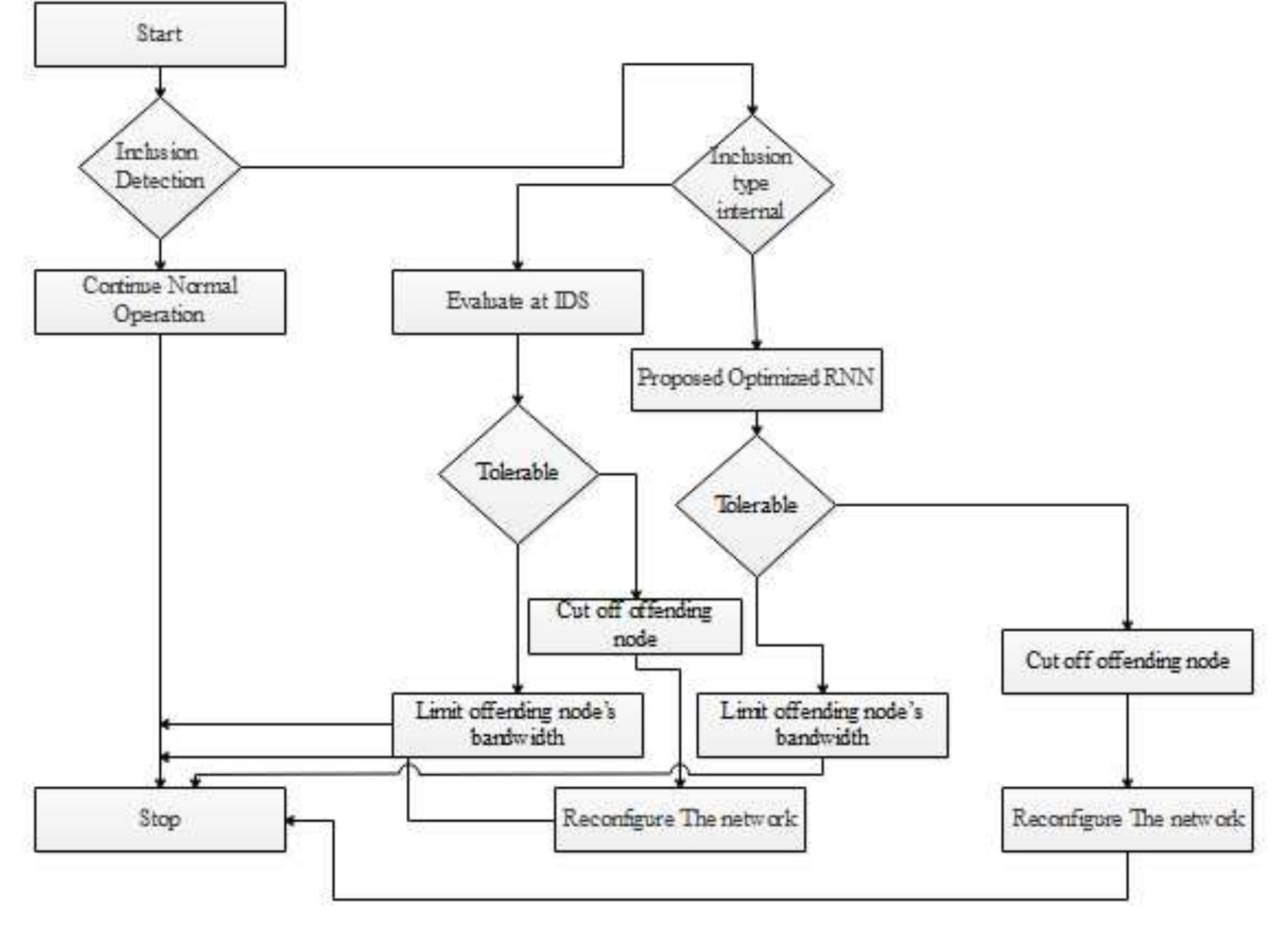 Flowchart diagram of design. manet uses two main routing