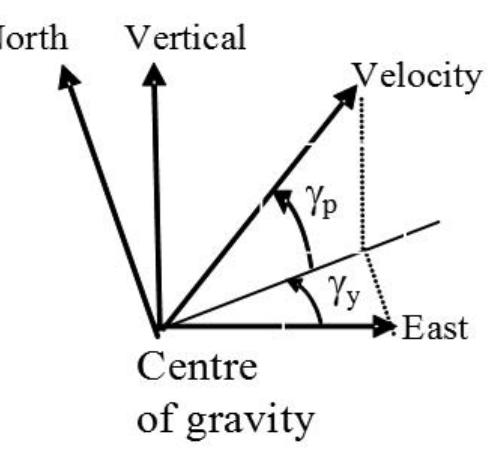 Flight path angles in elevation and azimuth plane.