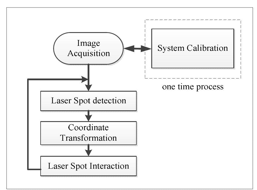 Flowchart of an autonomous laser spot detection system.
