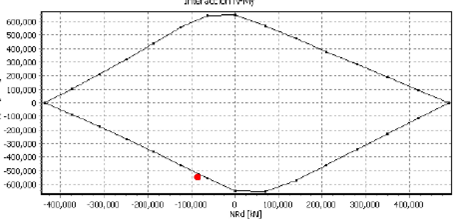 Image 54: interaction bending moment and axial force graph