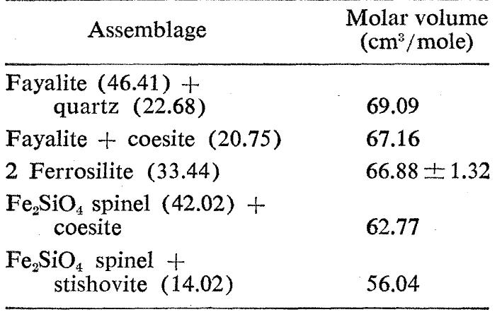 Molar volumes of assemblages with 2fesio, composition.