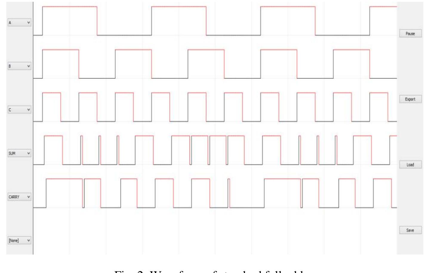 The output waveform of standard full adder after simulation
