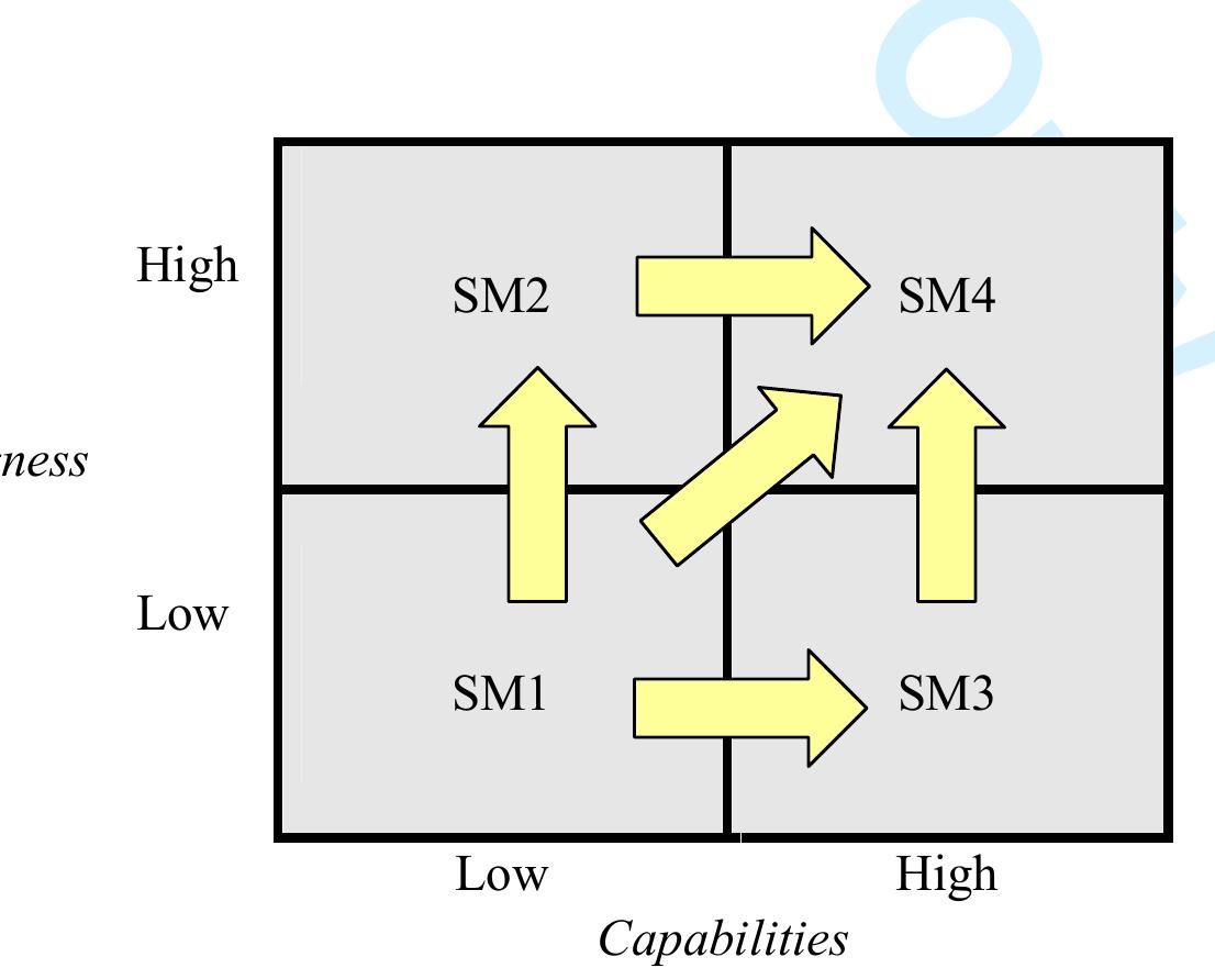 Figure 3 - A multi-variable approach to supplier Figure 3 - A multi-variable approach to supplier