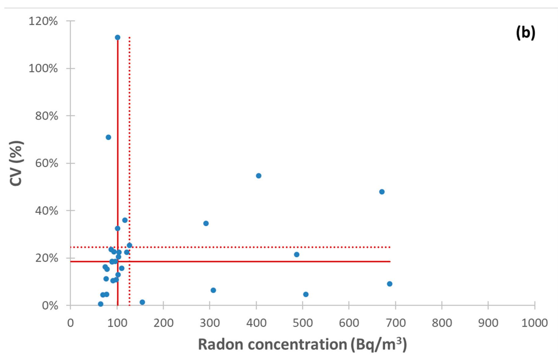 Coefficient of variation (cv) versus annual radon activity