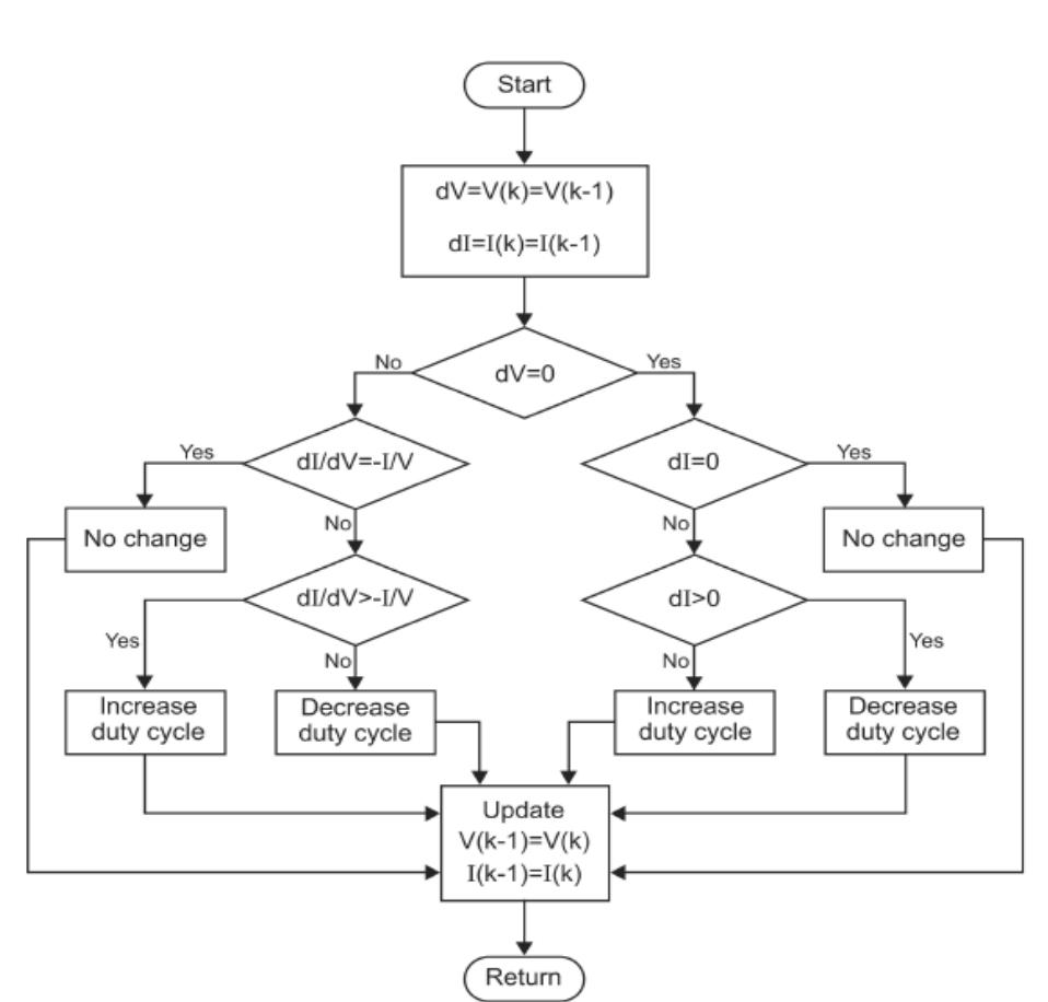 Flowchart of incremental conductance algorithm [21]. journal