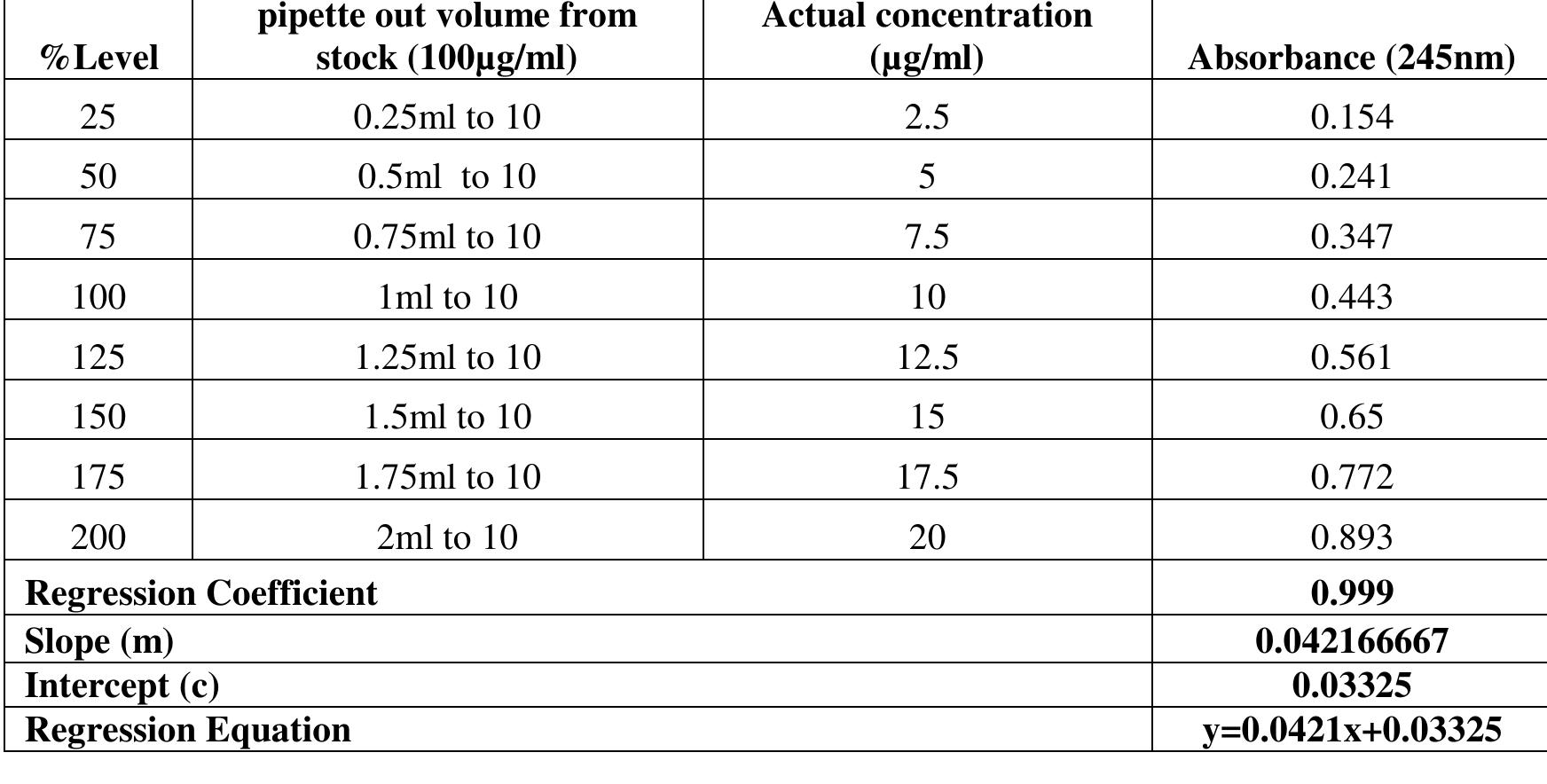Table 4 - Dissolution Method Development and Validation of