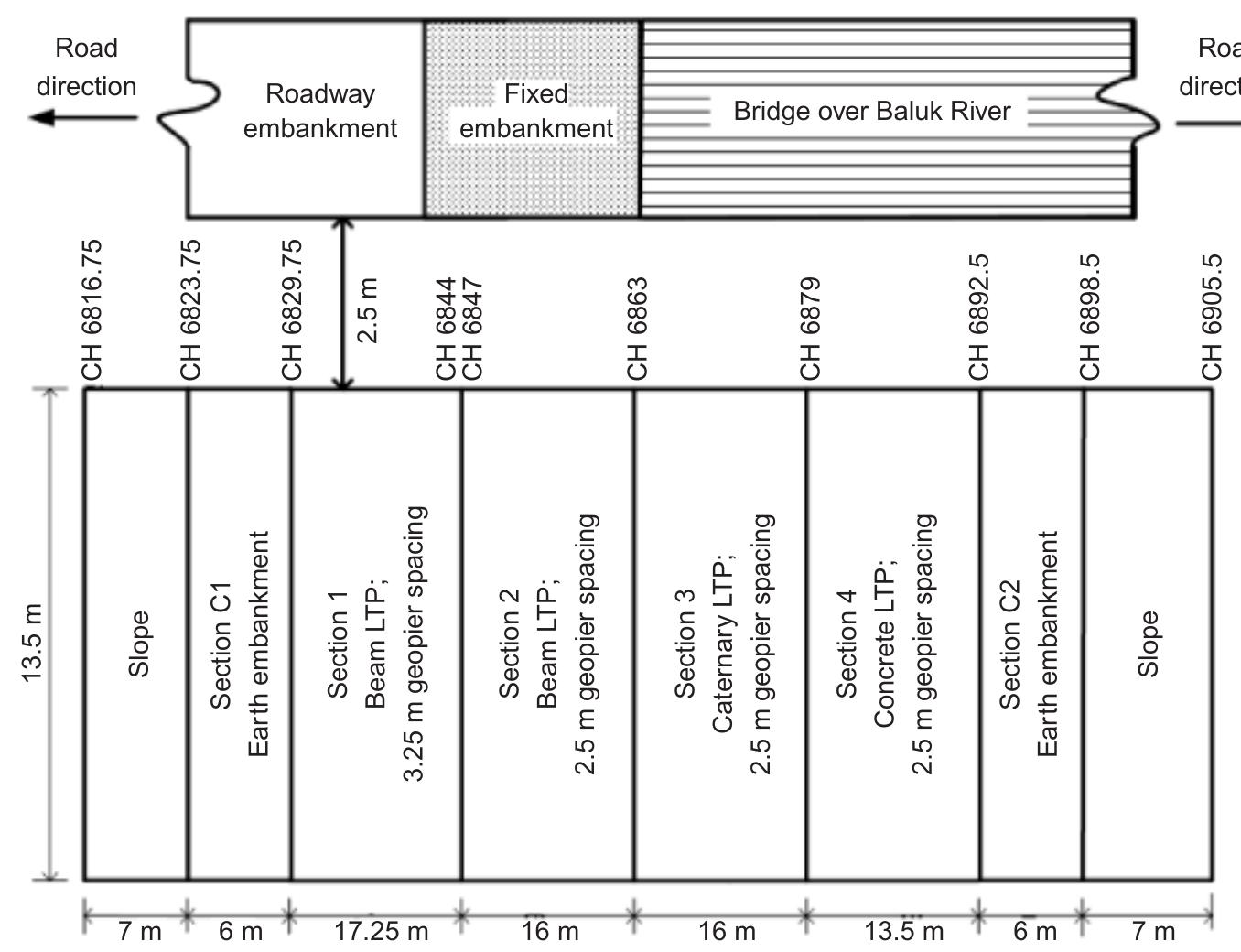 Layout of major ltp sections and control sections