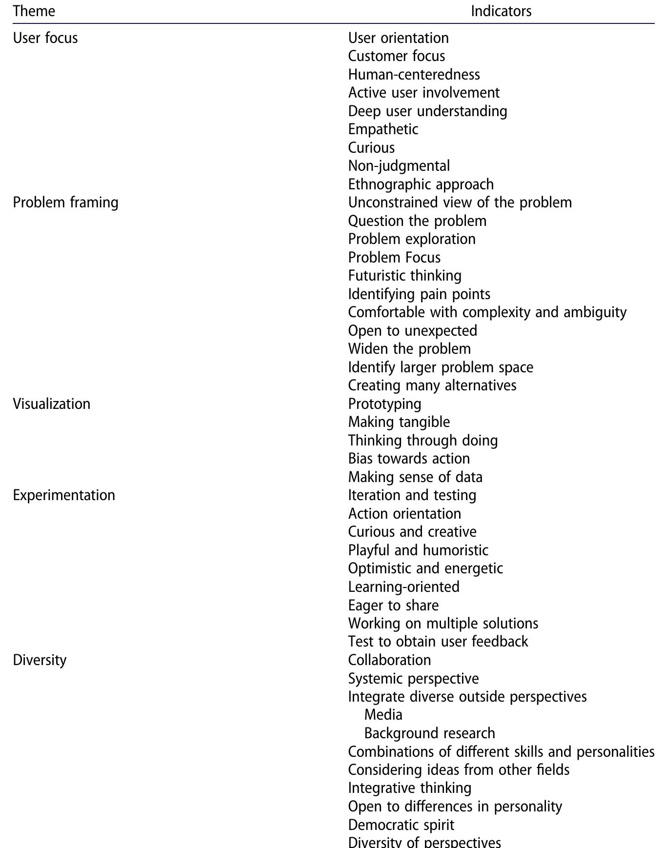 Indicators of design thinking alignment (by design thinking