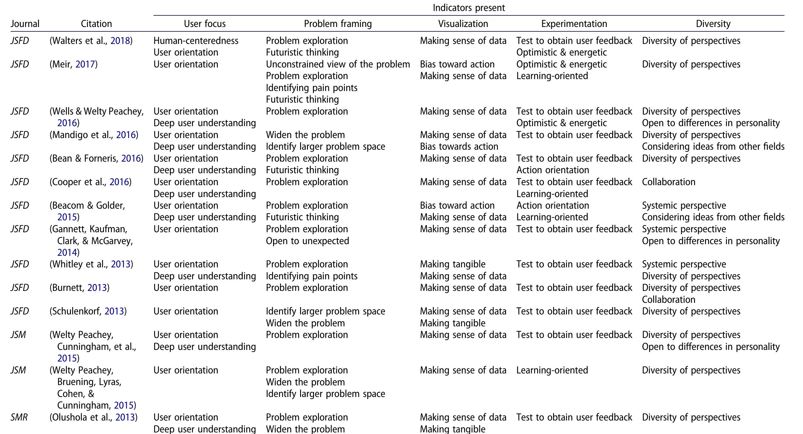 Completed chart of articles presenting total design thinking
