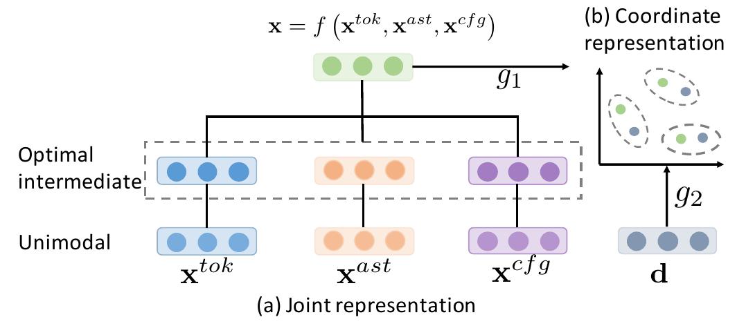 The difference and connection between joint and coordinated