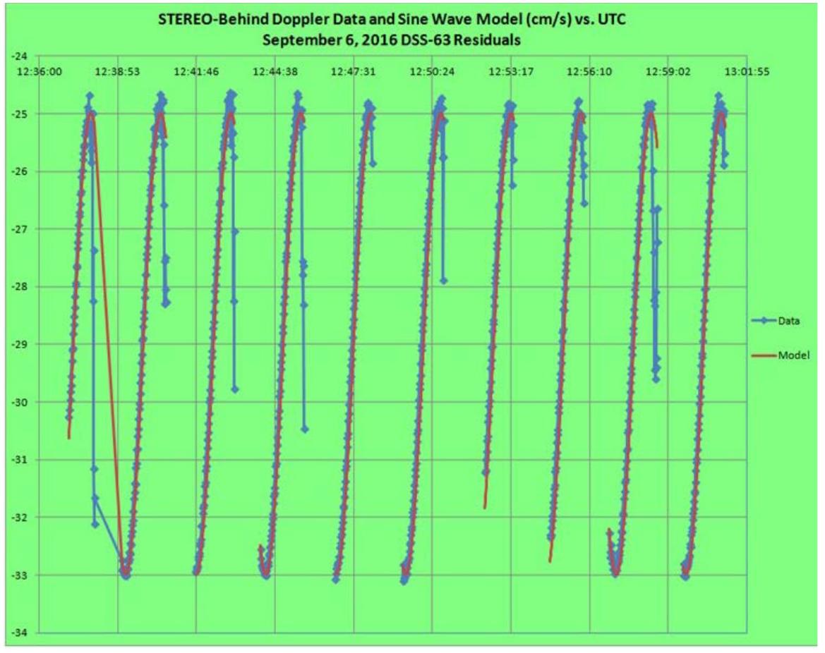 Sine wave fit to stereo-b doppler data. line-of-sight vs