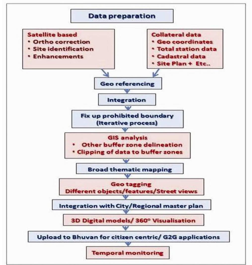 Broad methodology flow chart.