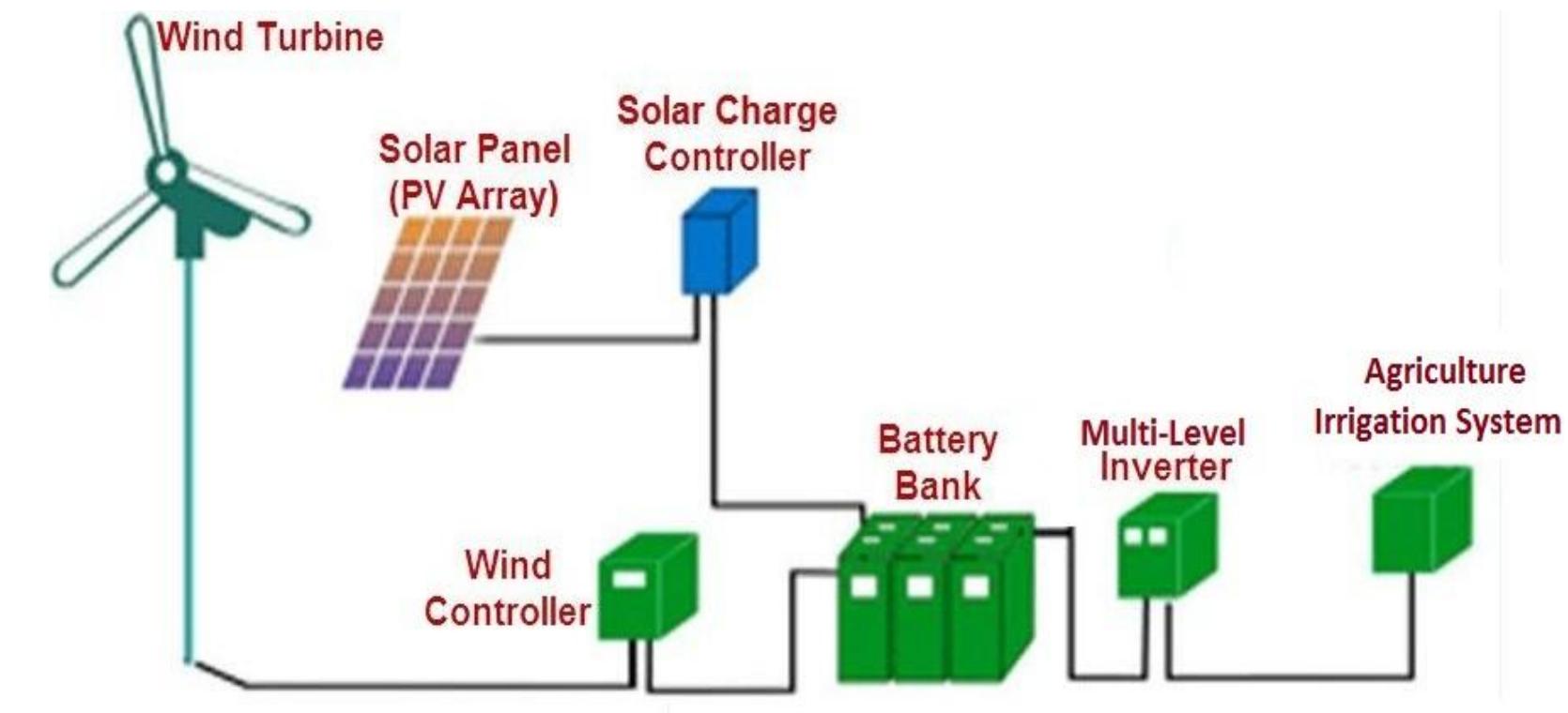 | hybrid solar-wind energy system for agriculture irrigation