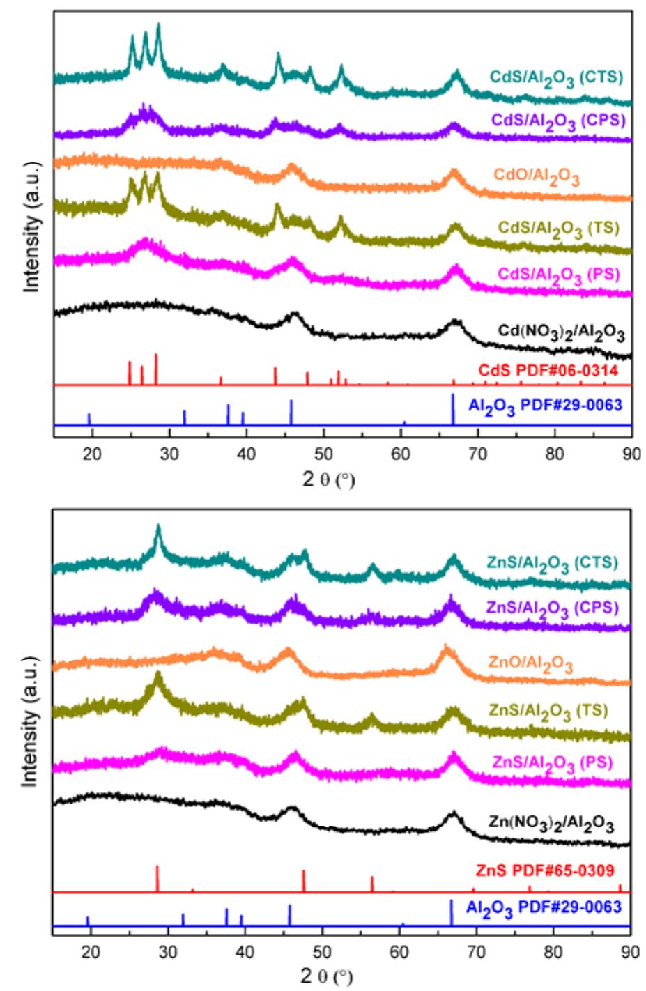 Xrd patterns of cds/al,o; and zns/al,0; synthesized with