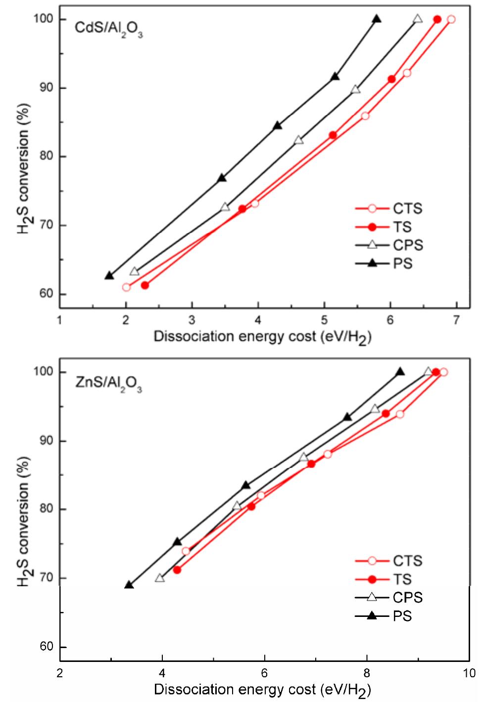 Hs conversion as a function of dissociation energy cost in
