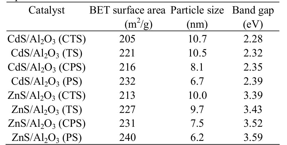 Bet surface area, particle size and band gap of the samples