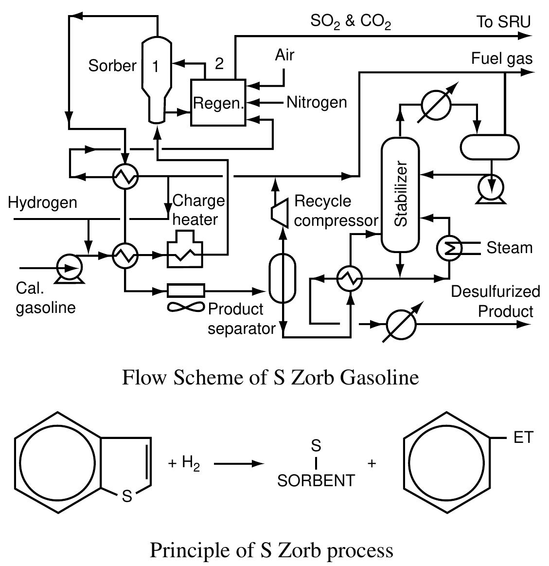 Conocophillips’s s-zorb sulfur removal process based on