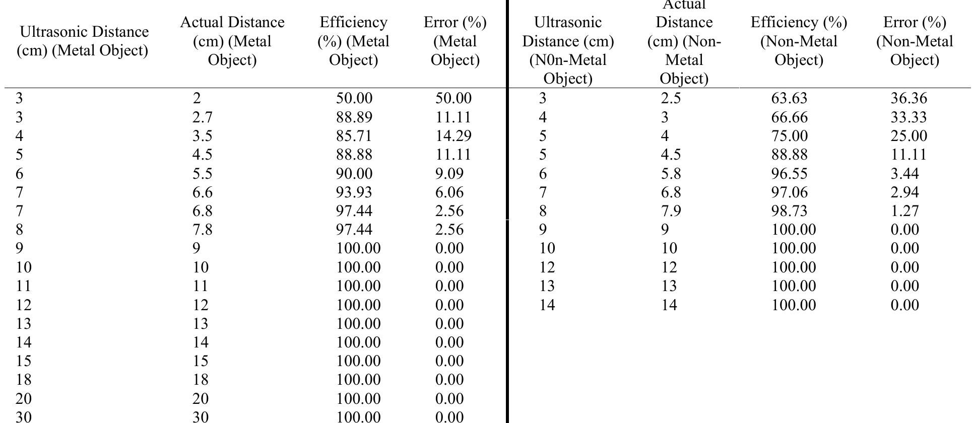 Table 3 - from Moving Object Detection Using Ultrasonic