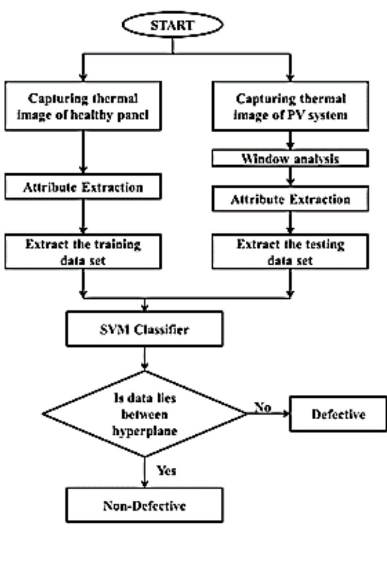 Flow chart of proposed algorithm ane fault getection i we vv