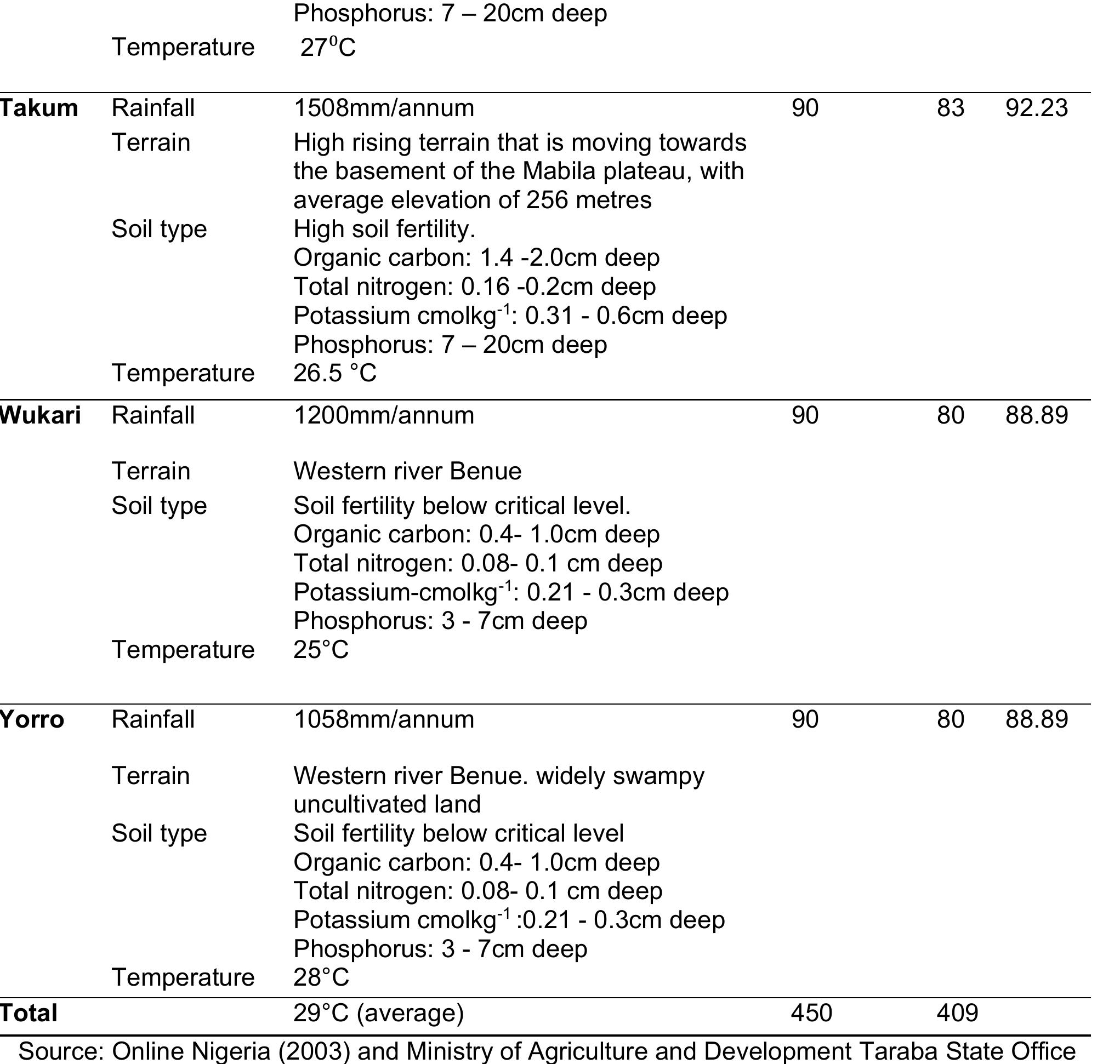 Questionnaire structure and refinement: the questionnaire