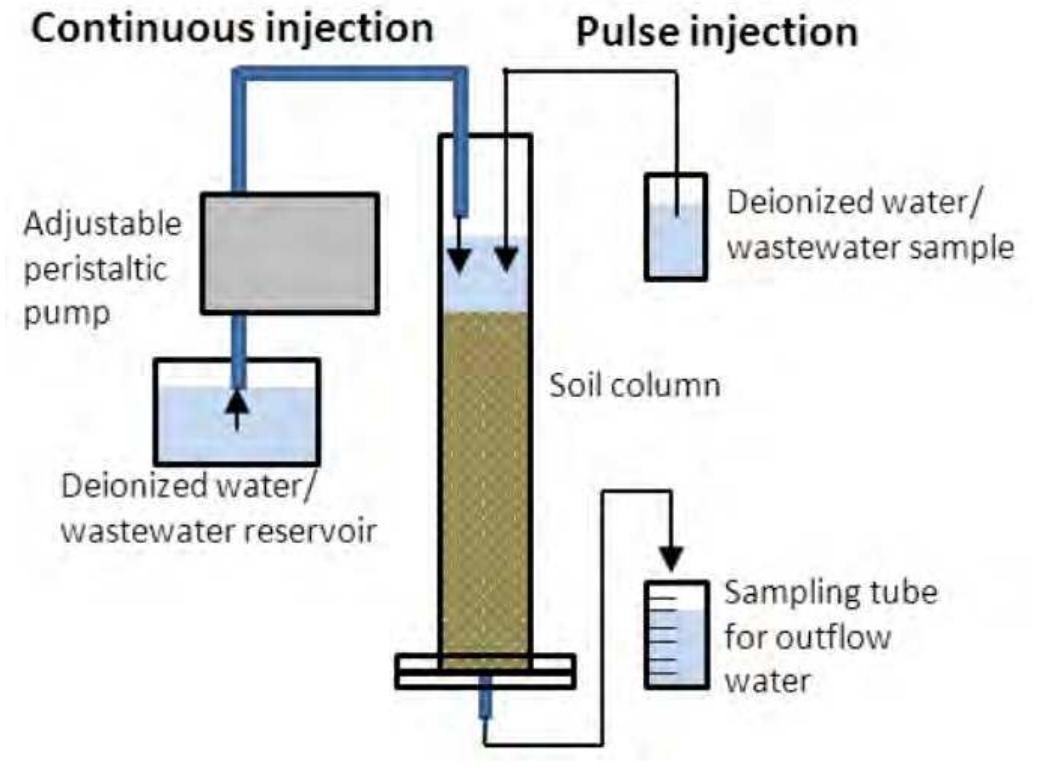 soil-column apparatus and diagram of operation the