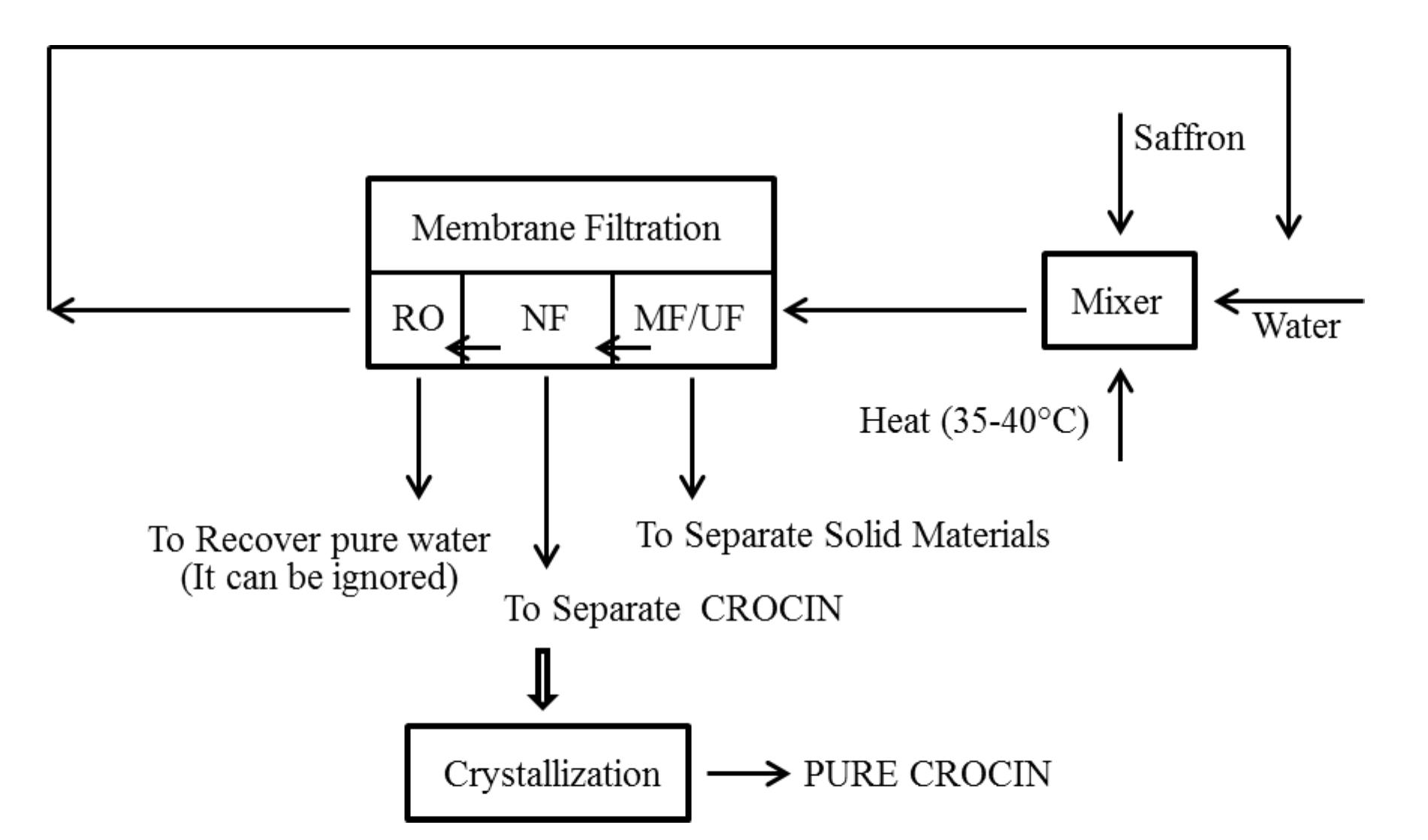 Schematic of membrane filtration process to separation and