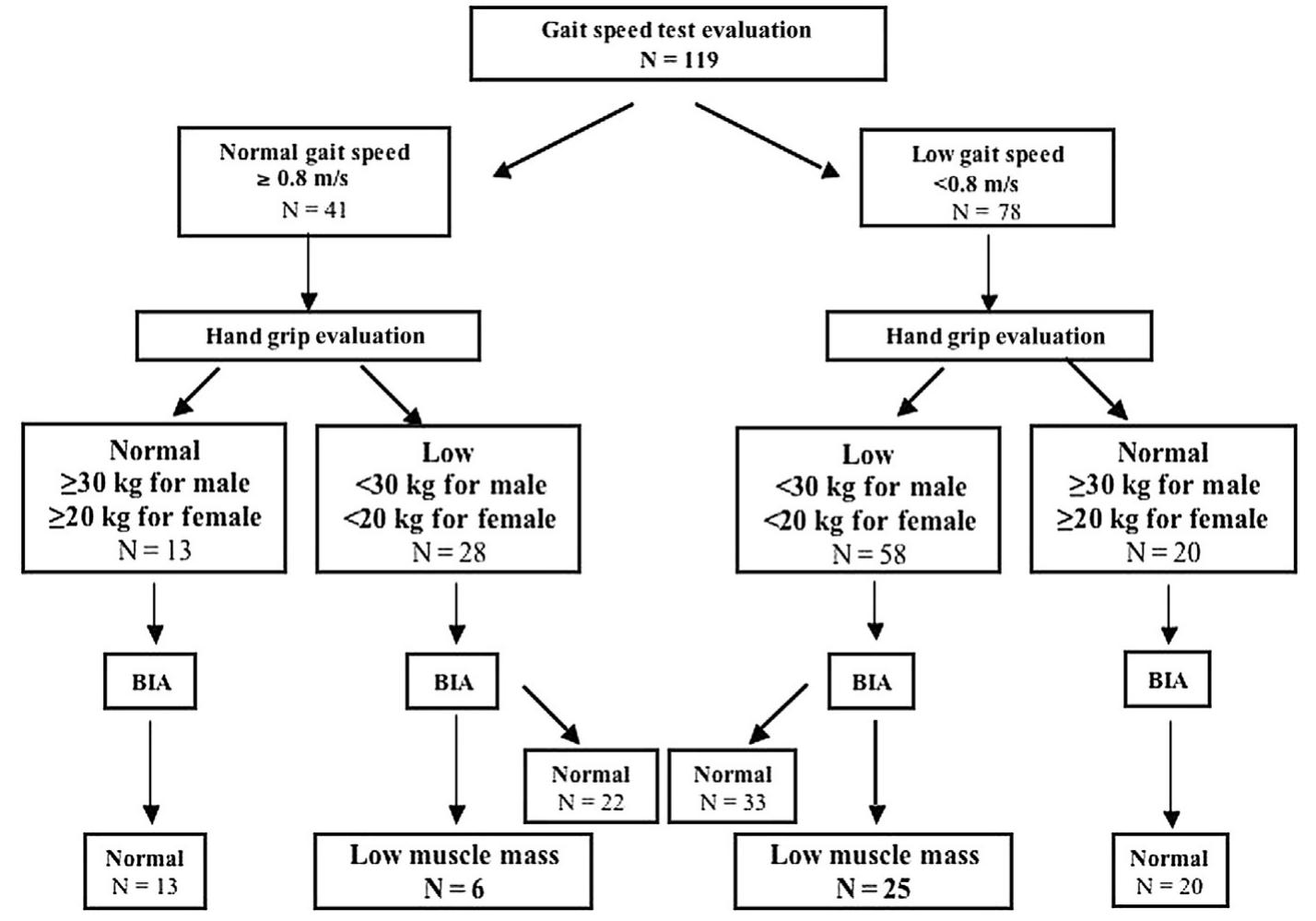 Study flow chart applying modified algorithm for the Study flow chart applying modified algorithm for the