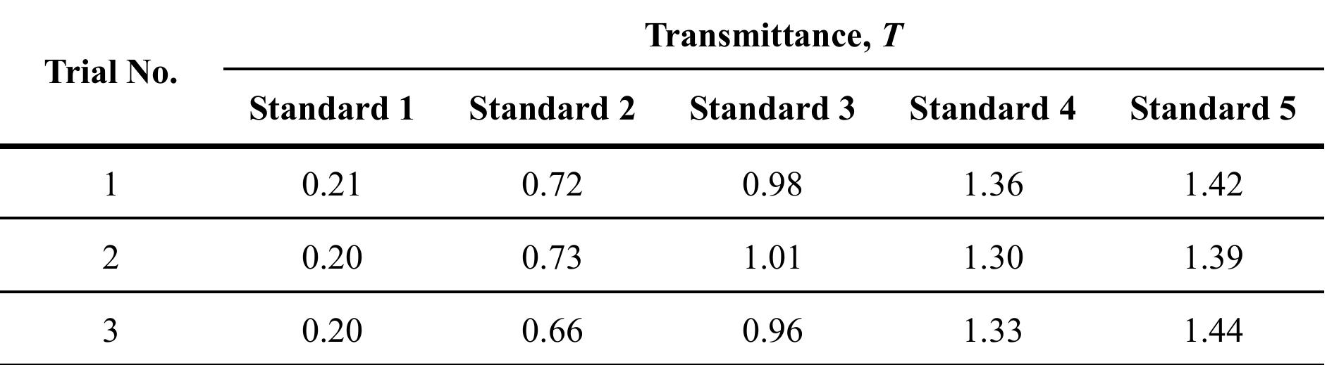 Table 3 Arduino Based Spectrophotometer Project