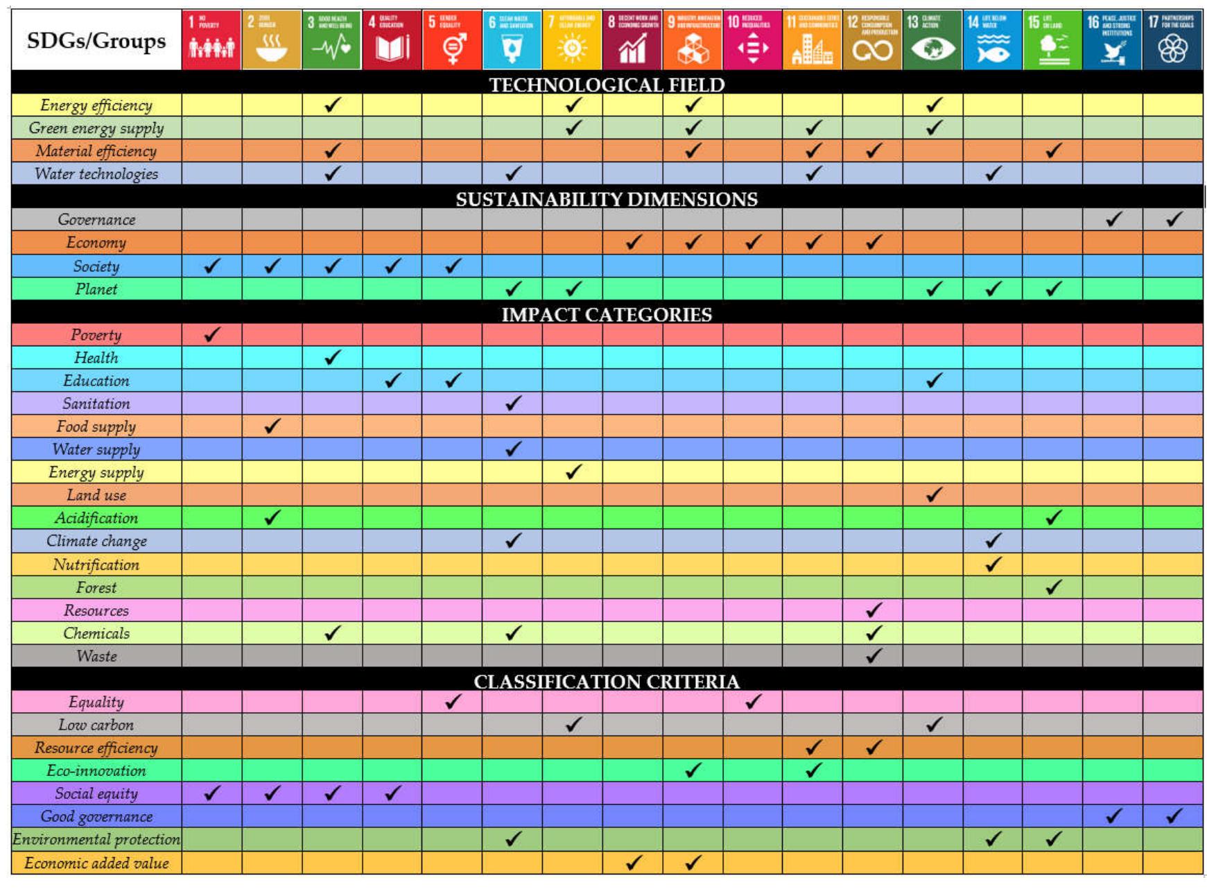 Sustainable development goals (sdgs)/groups matrix according