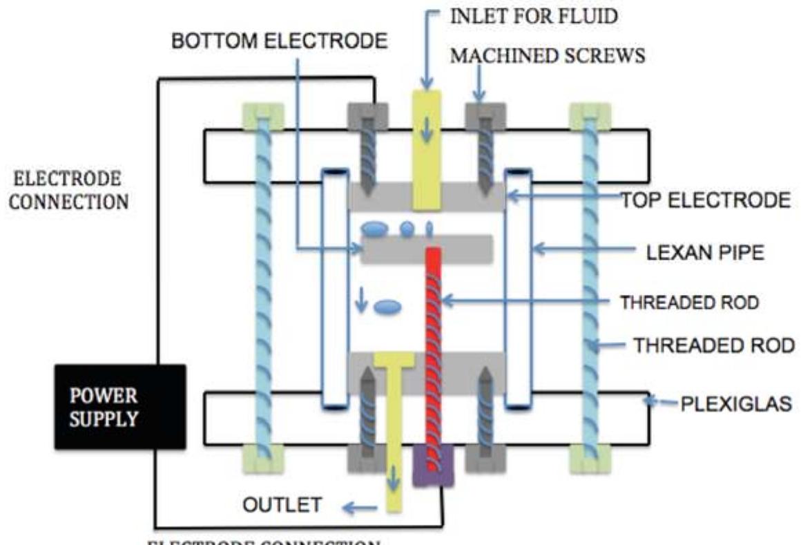 Schematic design of electrowet-coalescer device.