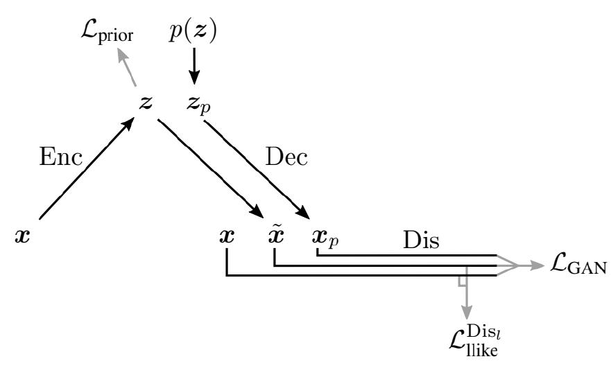 Illustration of the flow through the combined vae-gan
