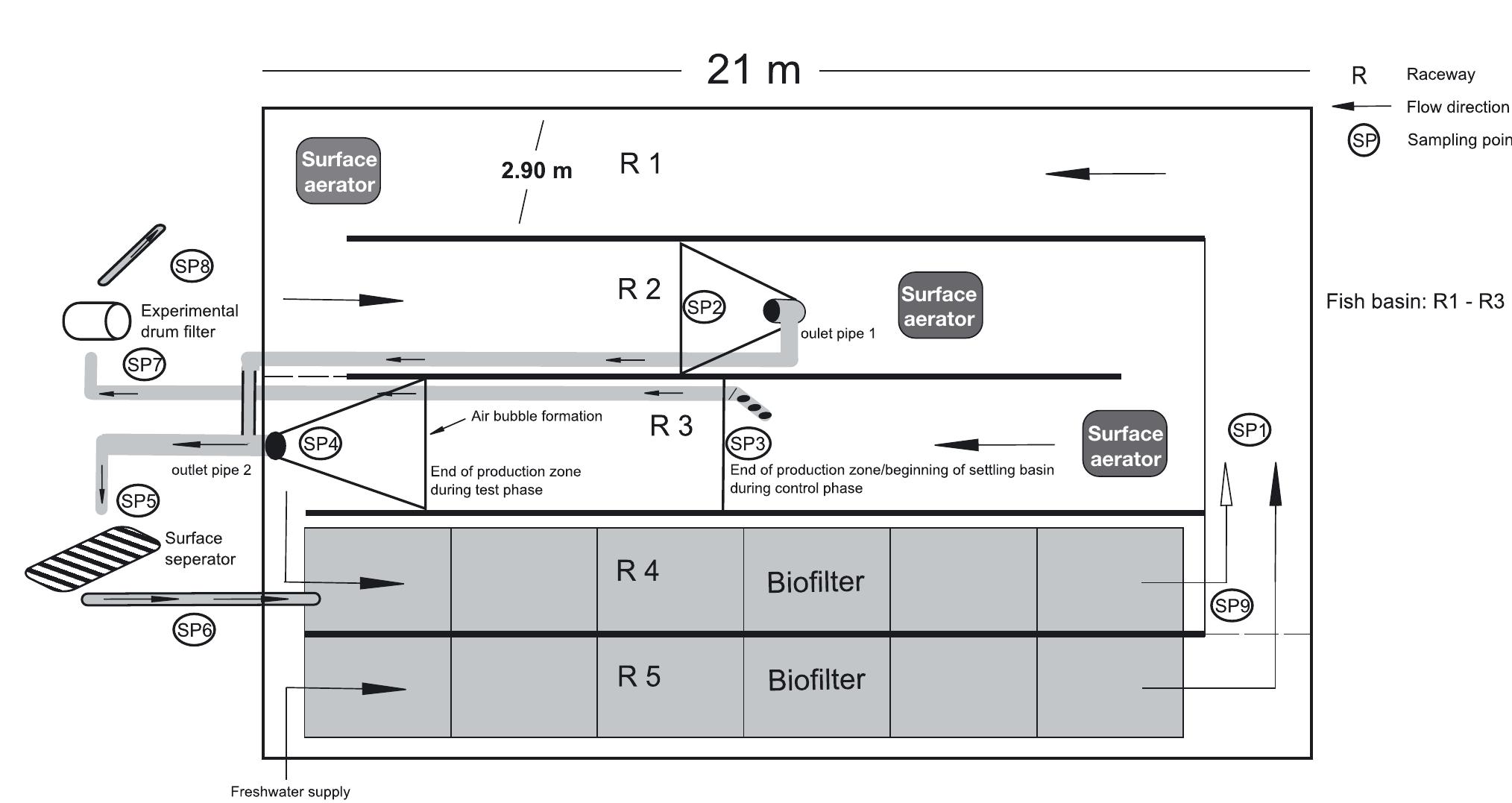 Diagram of the fish farm, showing raceways (r), aeration