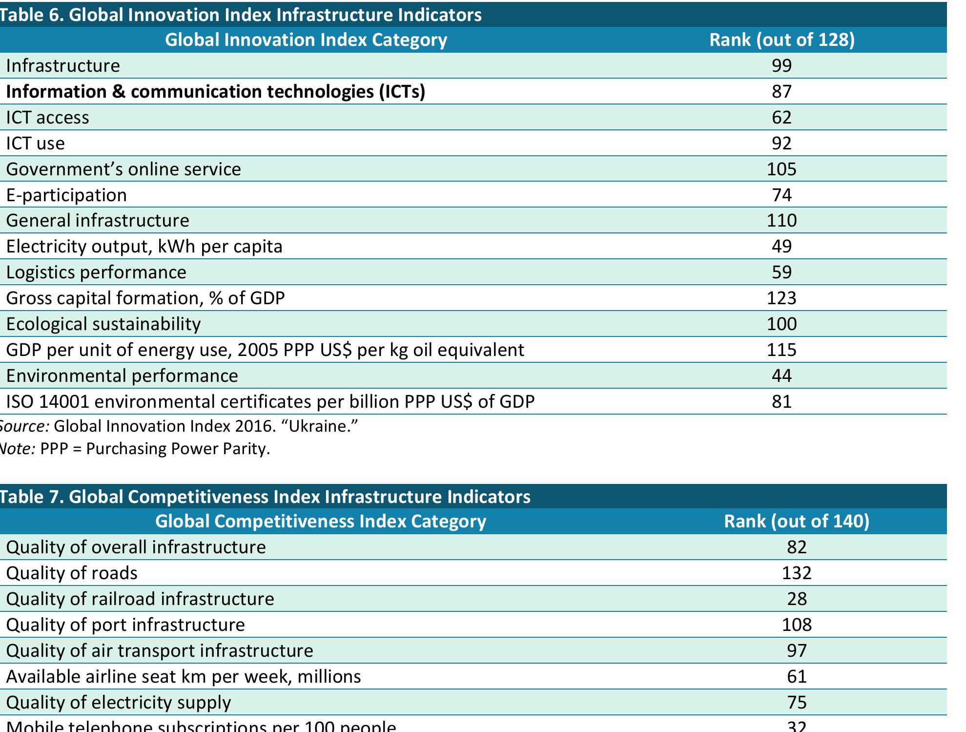 S 6 and 7 show the global innovation index and global