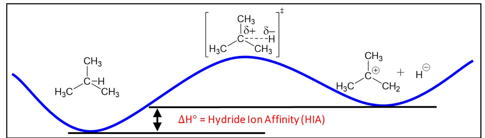 Illustration of the reaction profile of methane, with hia