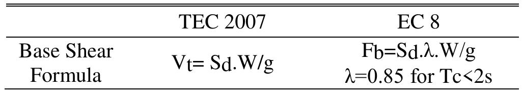 Base shear formulas for design codes (ec 8, tec 2007)