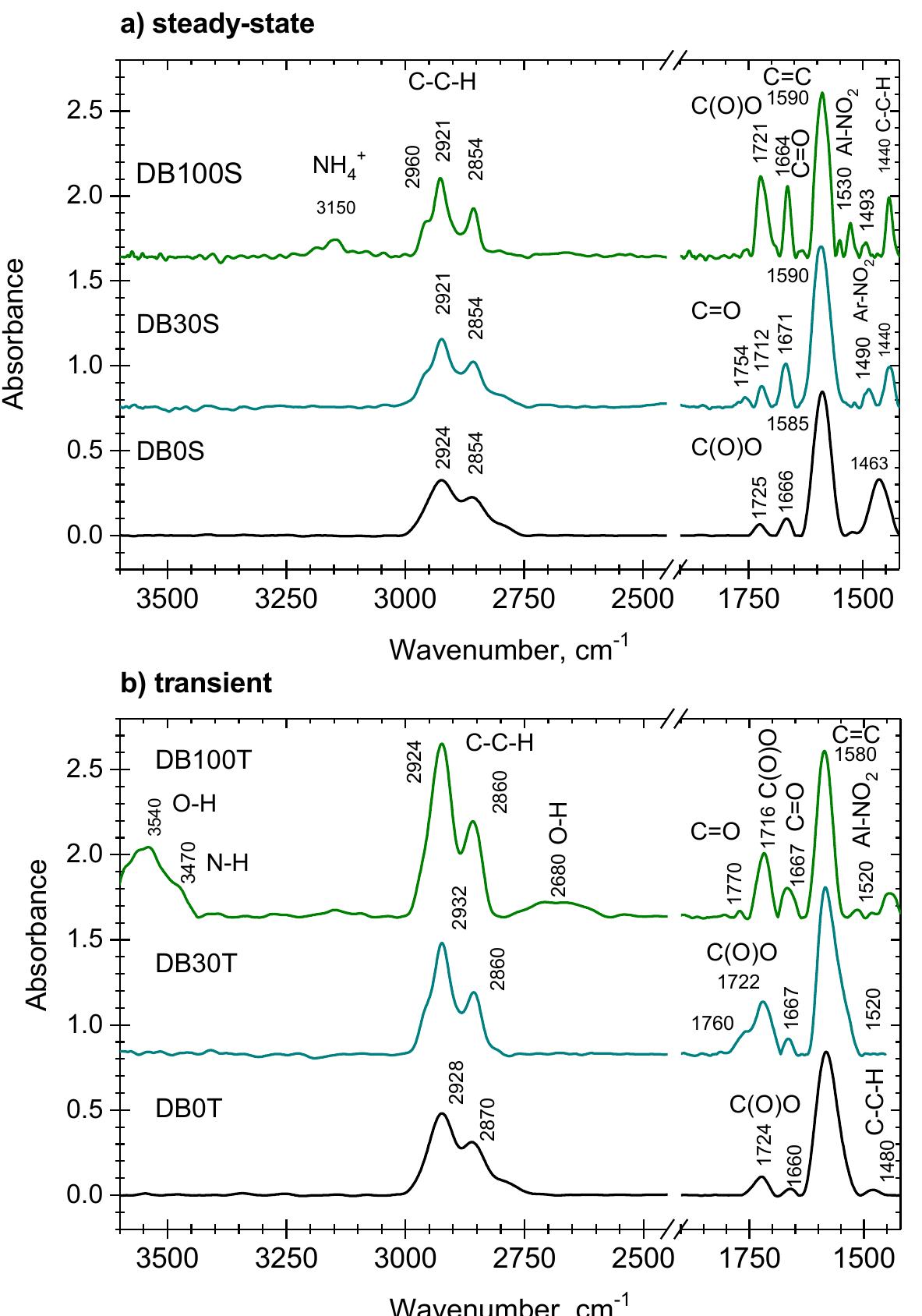 Ftir spectra of particles emitted by the diesel engine