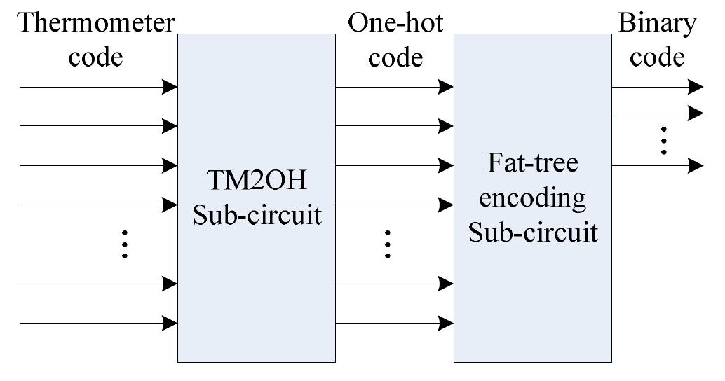 The structure of a fat-tree tm2b encoder is shown in figure