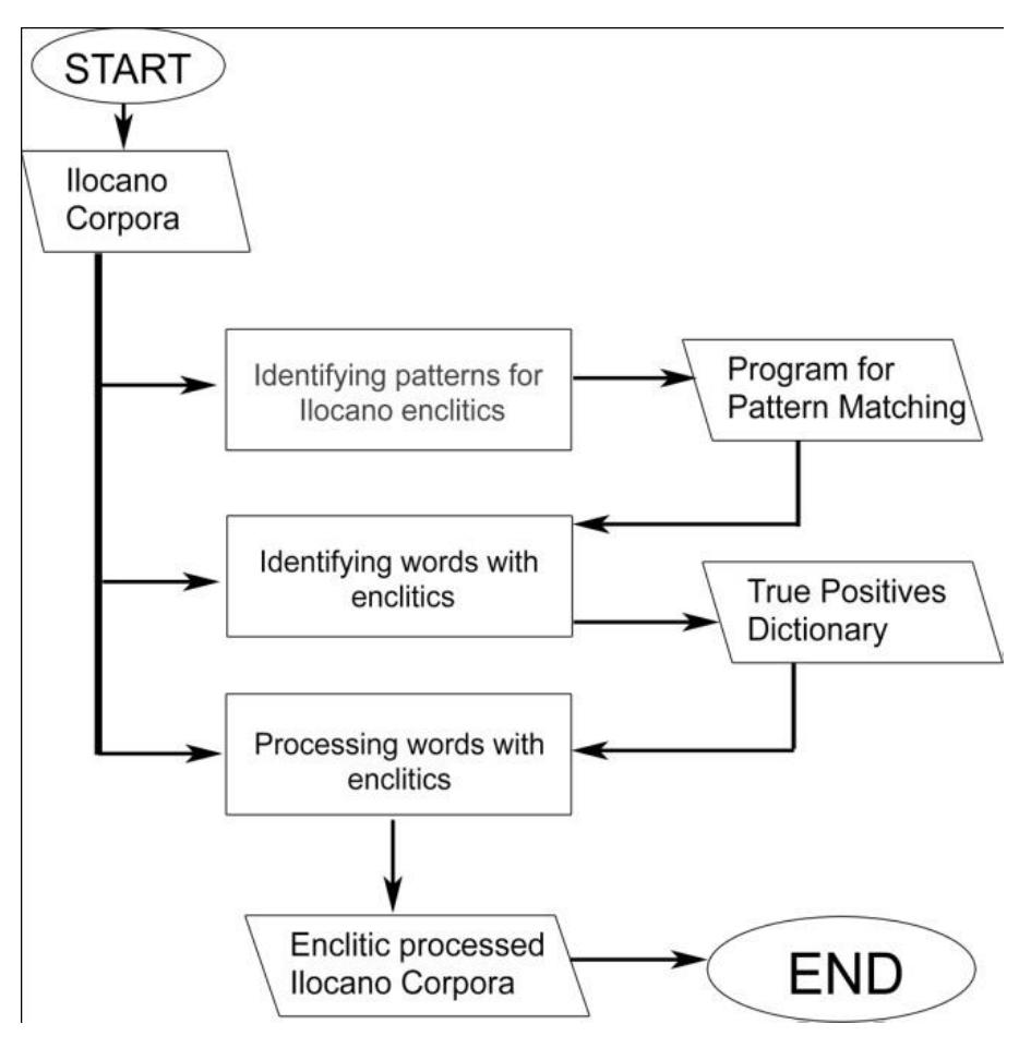 Figure 2 - Bi-directional Ilocano- English Language