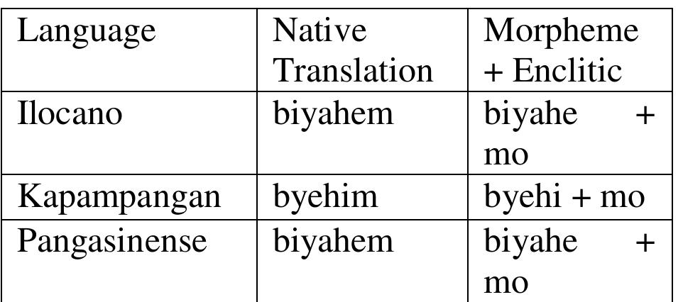 Enclitics sample enclitics are also used by ilocano,