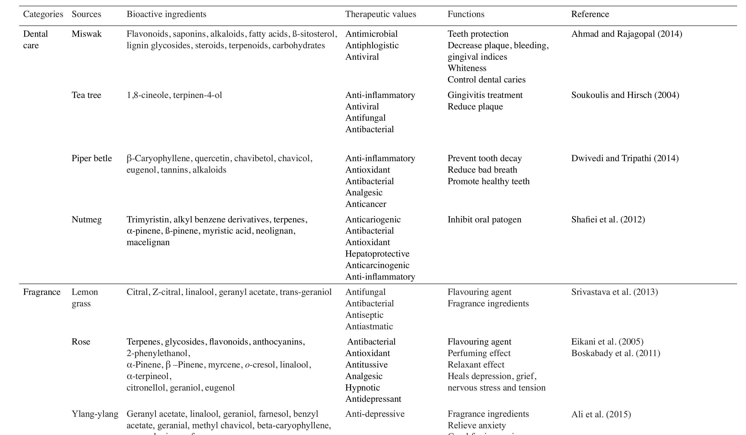 Continue table 1. plants used in cosmetics