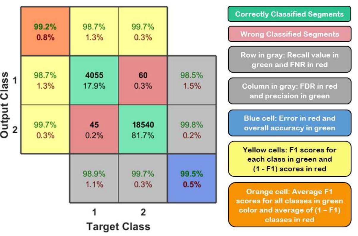 Typical confusion matrix for binary classification on the